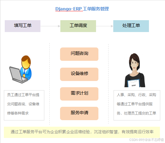 基于Python+Django的ERP管理系统企业资源管理公司流程系统-CSDN博客