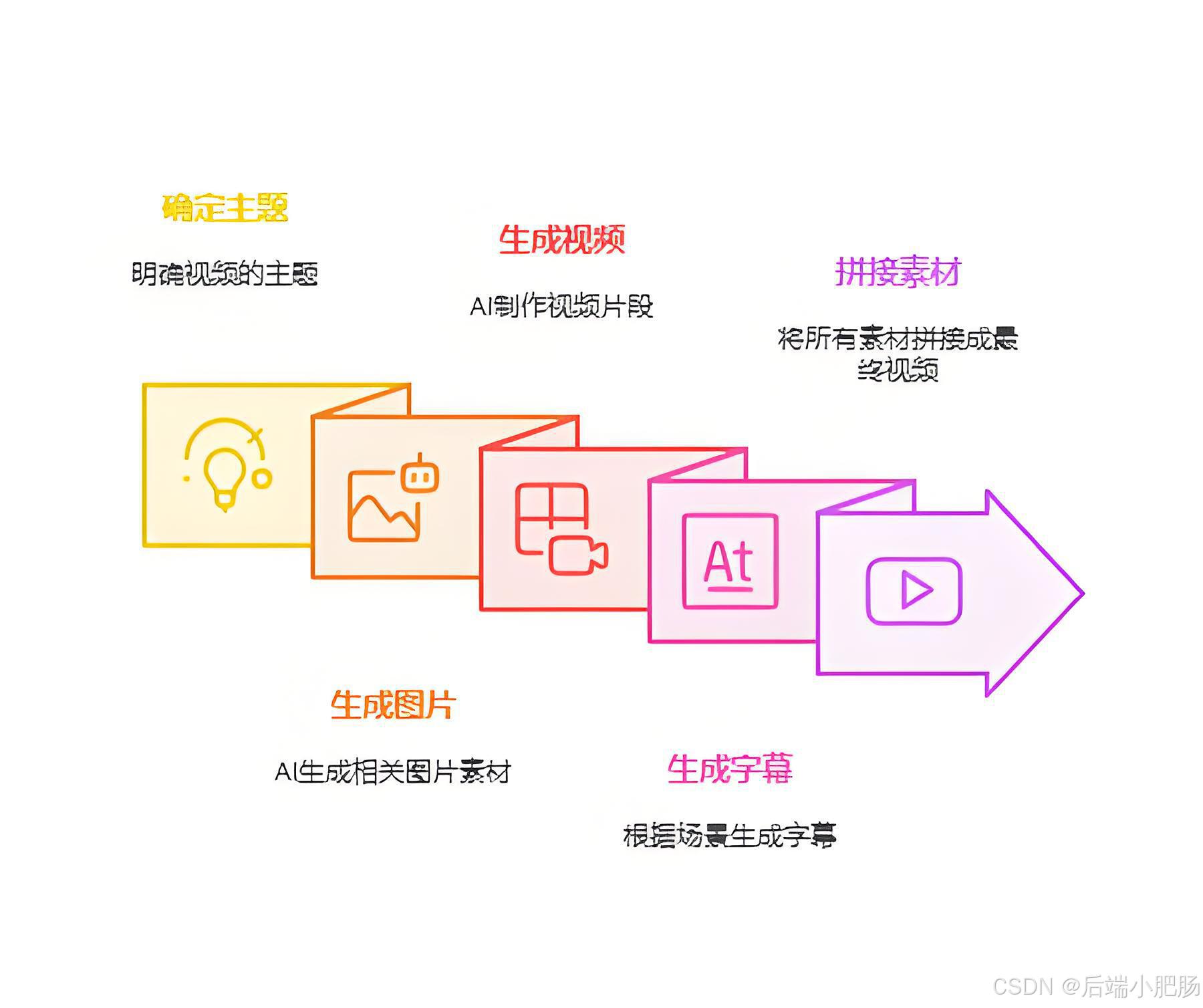 Coze实战：一分钟生成10w+独居女孩Vlog动画，零基础也能日更_独具女孩工作流coze-CSDN博客