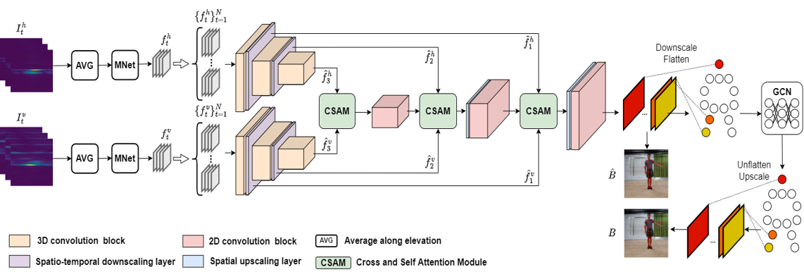 论文研读：HuPR ：A Benchmark for Human Pose Estimation Using Millimeter Wave ...