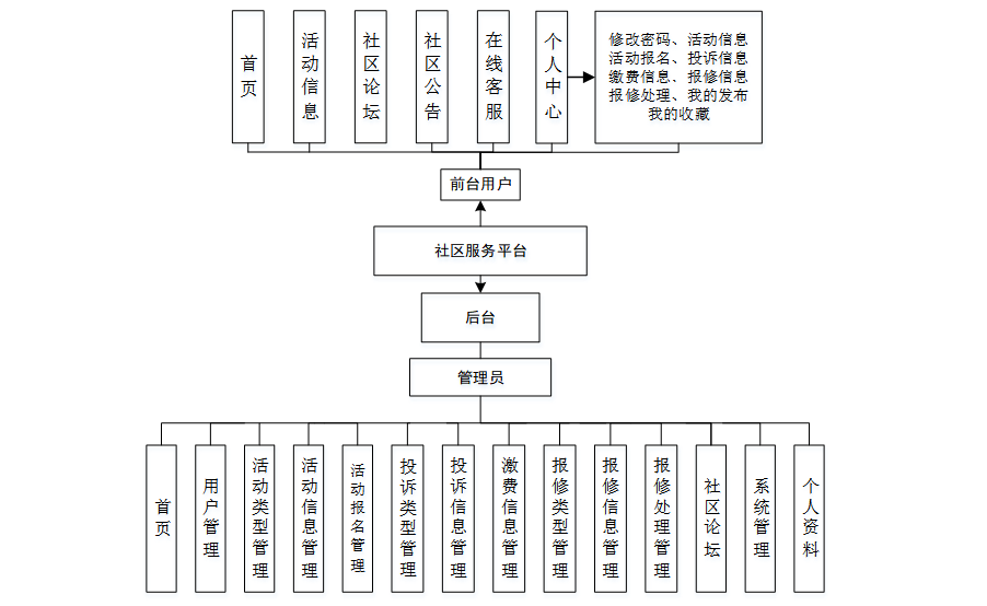 计算机毕设springboot社区服务平台的设计与实现 基于spring Boot的社区服务管理系统的设计与开发 Spring Boot框架下