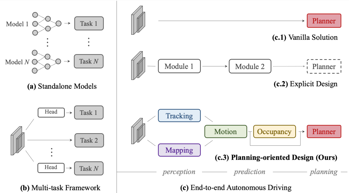 一段式端到端自动驾驶：UniAD：Planning-oriented Autonomous Driving_uniad是一段式端到端模型吗 ...