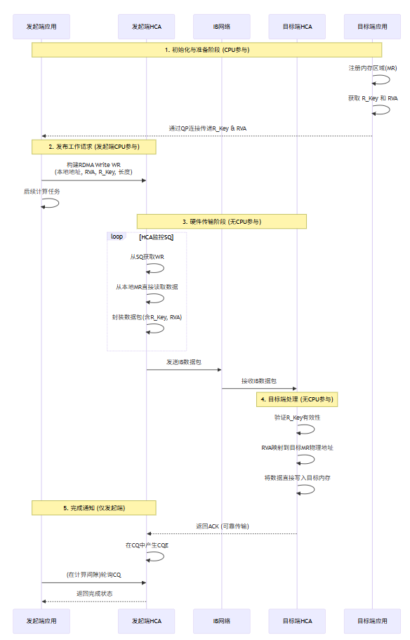 InfiniBand 技术解析（7）：超越 Send/Recv——RDMA 操作详解与性能哲学_基于infiniband总线 分布式计算-CSDN博客