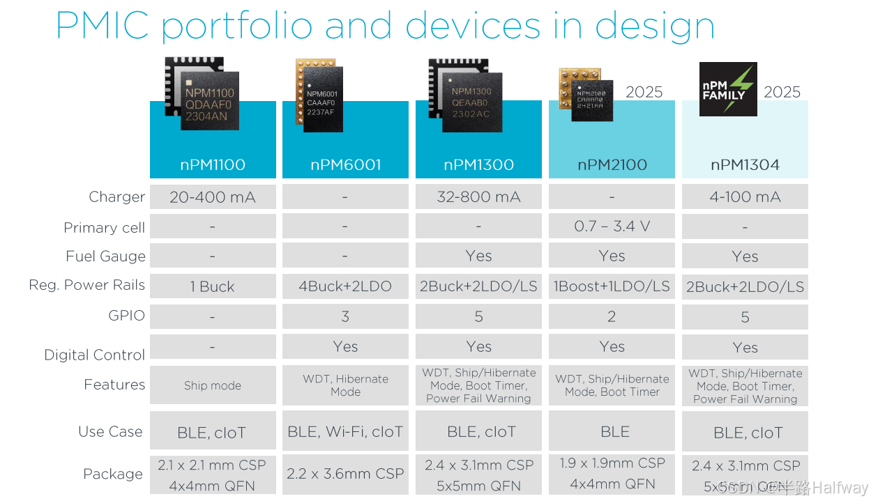 Nordic PMIC nPM2100 通过使用超高效升压稳压器和各种节能功能管理能源资源，延长了一次性原（非充电）电池应用中每块电池的工作时间-CSDN博客