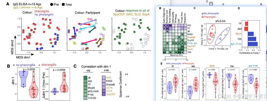 科研绘图系列：R语言论文可视化代码合集（violin plot,heatmap,barplot,scatterplot）_r 代码 论文-CSDN博客