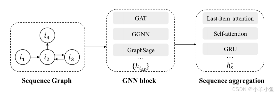 基于图神经网络的推荐系统综述（SHIWEN WU,... Graph Neural Networks in Recommender Systems: A Survey）笔记 -CSDN博客