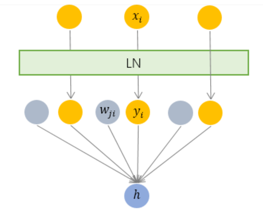 详解深度学习中的Normalization，BN/LN/WN-CSDN博客