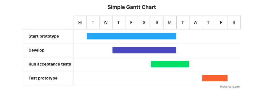 Highcharts Gantt 甘特图入门_ganttchart winforms demo-CSDN博客