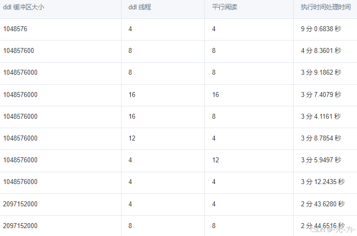 科普文：软件架构数据库系列之【mysql80新特性 并行ddl Innodbddlthreads】mysql 并行查询 Csdn博客
