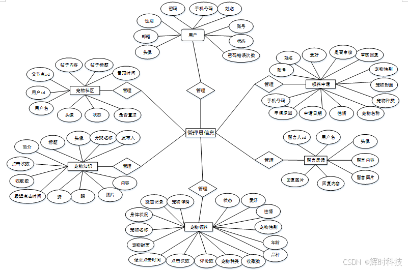 计算机毕业设计springboot基于的宠物领养管理系统 基于spring Boot的宠物救助与领养平台开发 Spring Boot驱动的宠物收容与领养管理系统设计 Csdn博客