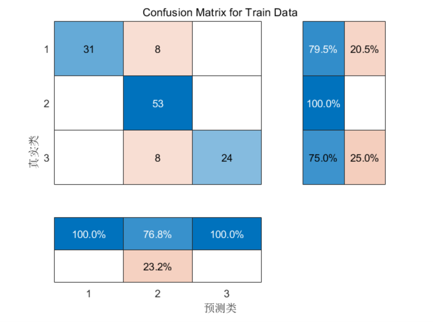 【创新无忧】基于白鲨算法WSO优化广义神经网络GRNN电机故障诊断（Matlab代码实现）-CSDN博客