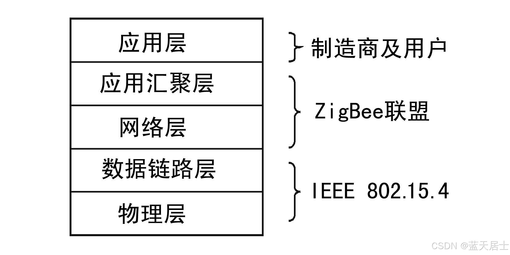 一文带你了解 ZigBee（1）_zigbee 协议-CSDN博客