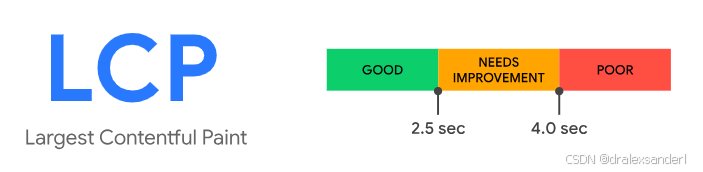 Largest Contentful Paint 指标-CSDN博客