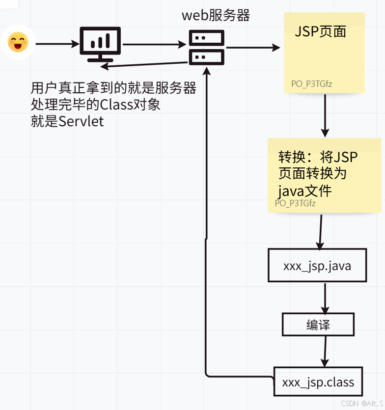 JavaWeb基础四（JSP）-CSDN博客