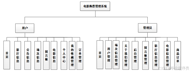 基于springboot和vue电影购票管理系统的设计与实现基于spring Boot 的电影购票服务平台设计与实现参考文献 Csdn博客