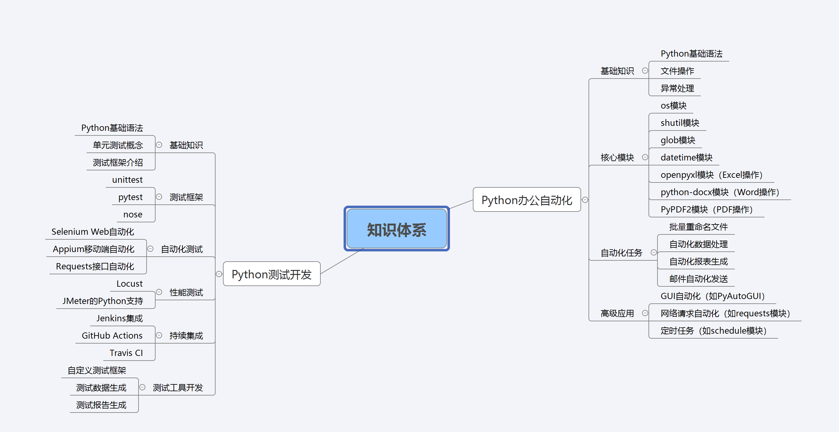 30秒奇迹！Python+DeepSeek自动生成XMind思维导图_python 自动画xmind-CSDN博客