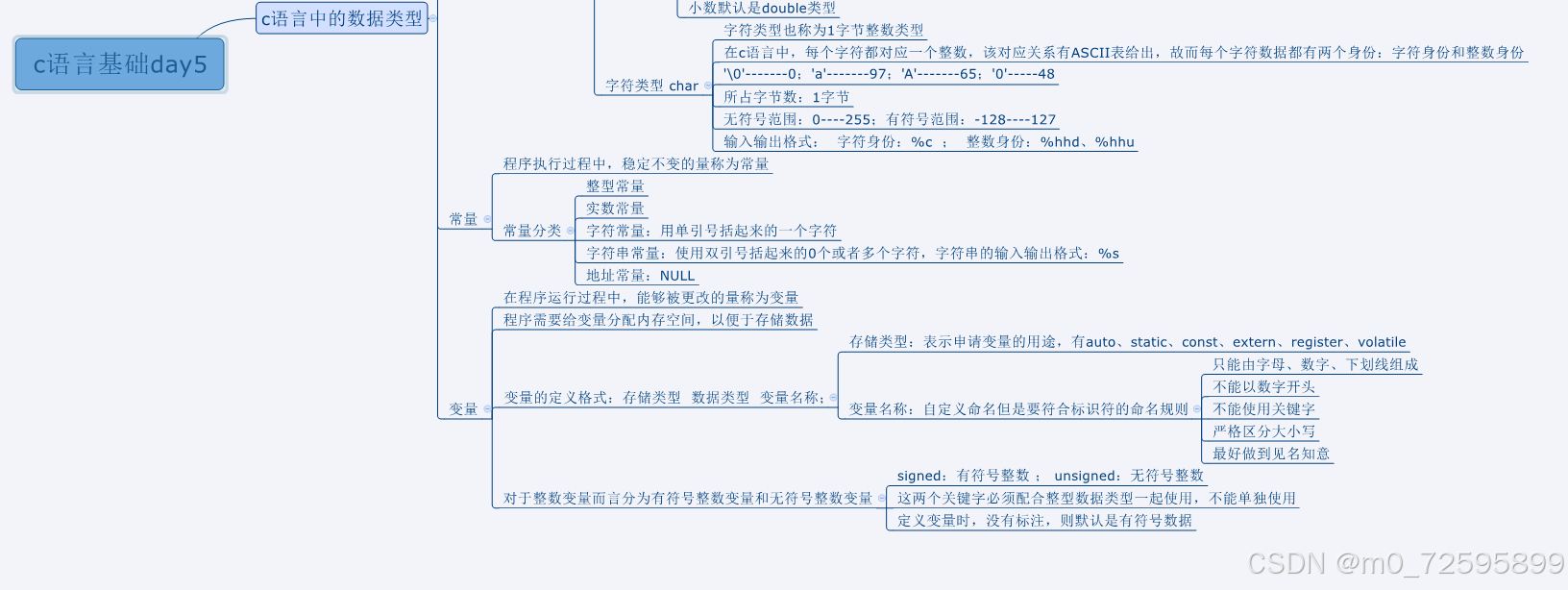 day5 c语言基础-CSDN博客