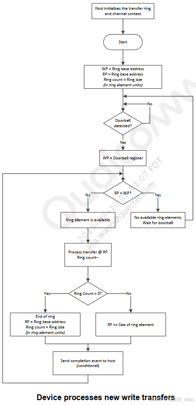 《MODEM HOST INTERFACE》，第3章：MHI接口操作（第12节，传输环管理）
