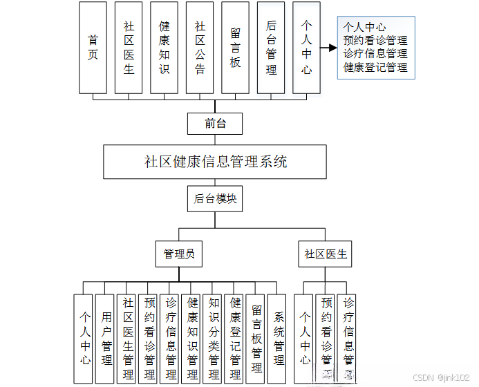 ssm/java/node/python/php社区健康信息管理系统设计与实现【2024年毕设】-CSDN博客