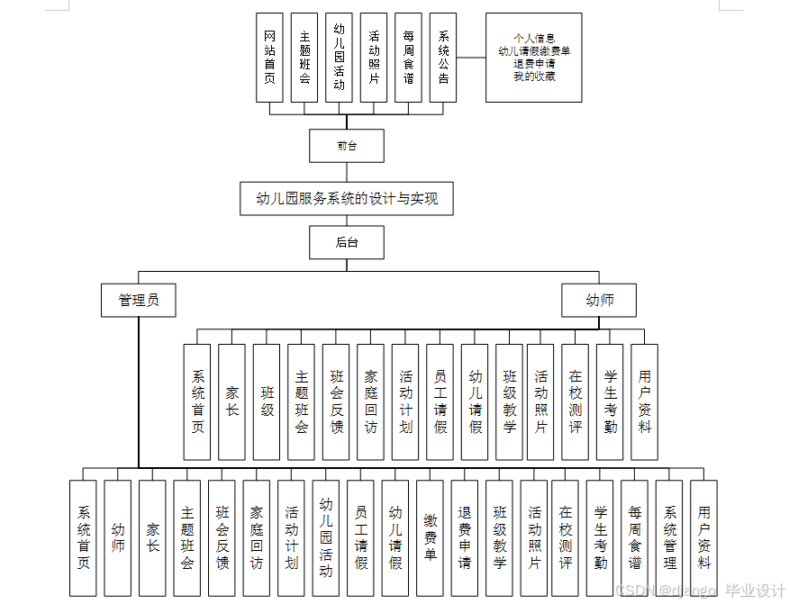 计算机毕设springboot幼儿园服务系统 基于spring Boot的幼儿园信息化管理系统开发 幼儿园智慧服务平台设计与实现(基于spring Boot框架) Csdn博客