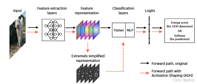 2025.2 月报：ood的post-hoc方法总结_post-hoc methods-CSDN博客