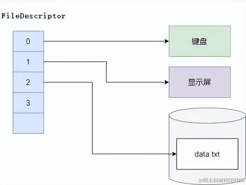 为什么流不关闭会导致内存泄漏_fileinputstream不关闭会导致内存溢出吗-CSDN博客