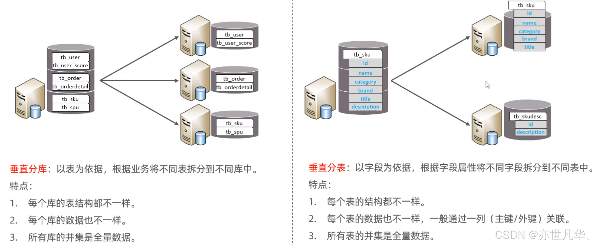 Mysql 》分库分表与读写分离的实战技巧mysql 分库分表和读写分离同时进行 Csdn博客