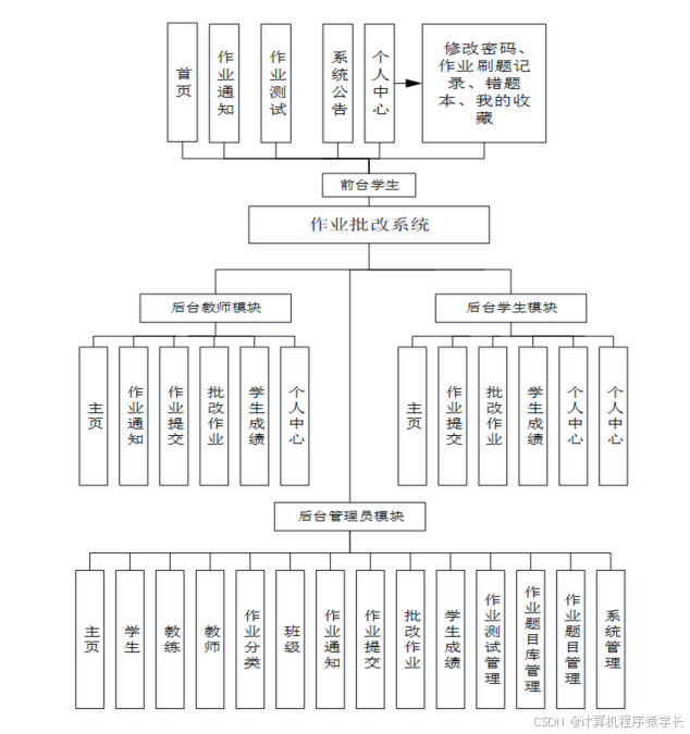 Java毕设选题推荐：基于springboot的在线作业提交批改平台基于springboot的作业批改系统【附源码、mysql、文档、调试+代码讲解+全bao等】-CSDN博客