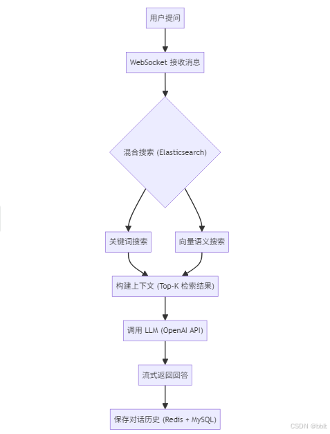 【Java手搓RAGFlow】-2- 流程分析及架构设计_一般技术文档如何做rag的切割使用java语言-CSDN博客