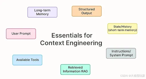 Context Engineering实战指南：告别简单Prompt，构建企业级AI应用_content engineering-CSDN博客