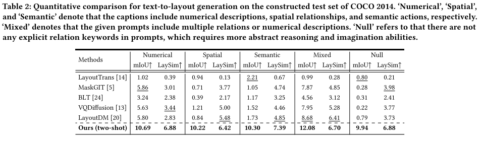 【T2L+L2I】LayoutLLM-T2I: Eliciting Layout Guidance from LLM forText-to-Image Generation_text to ...