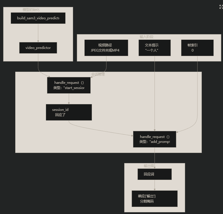 SAM3看这一篇就够了，从模型图示详解到具体快速实践-CSDN博客