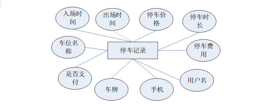 计算机毕业设计springboot停车场管理系统 基于spring Boot的智能停车场管理系统设计与实现 Spring Boot框架下的停车场信息化管理系统开发 Csdn博客