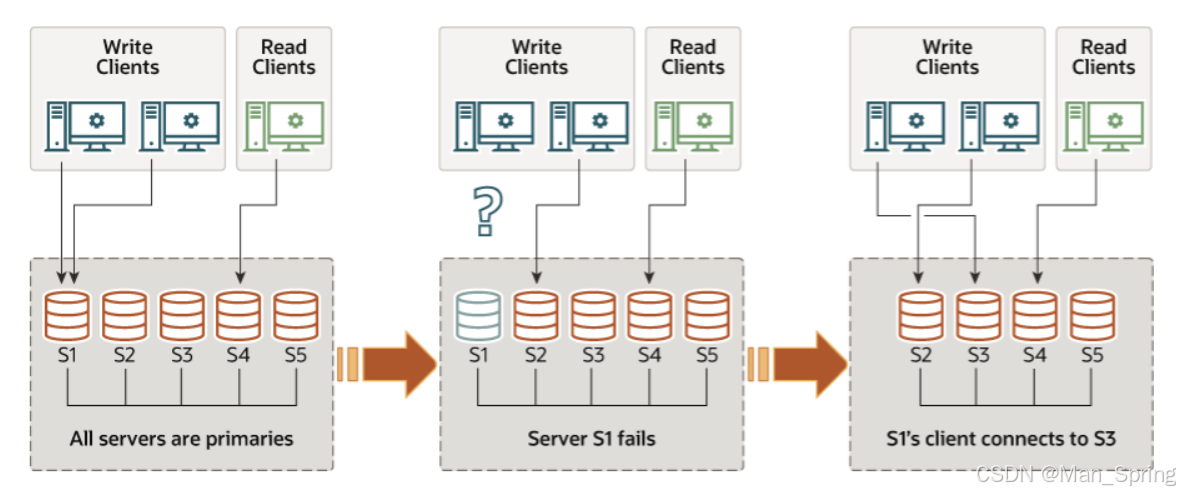 CentOS7安装GreatSQL-CSDN博客