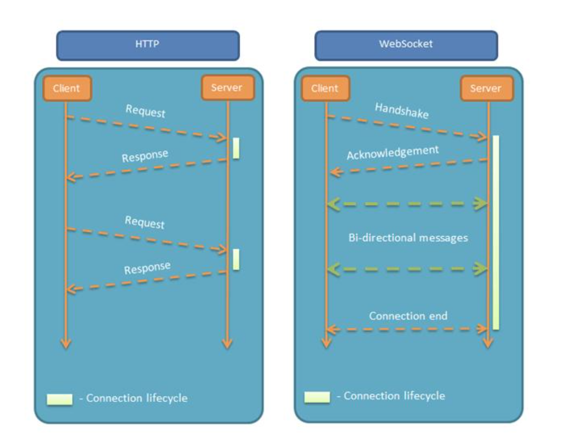 Websocket 新手入门教程：从原理到实战websocket教程 Csdn博客