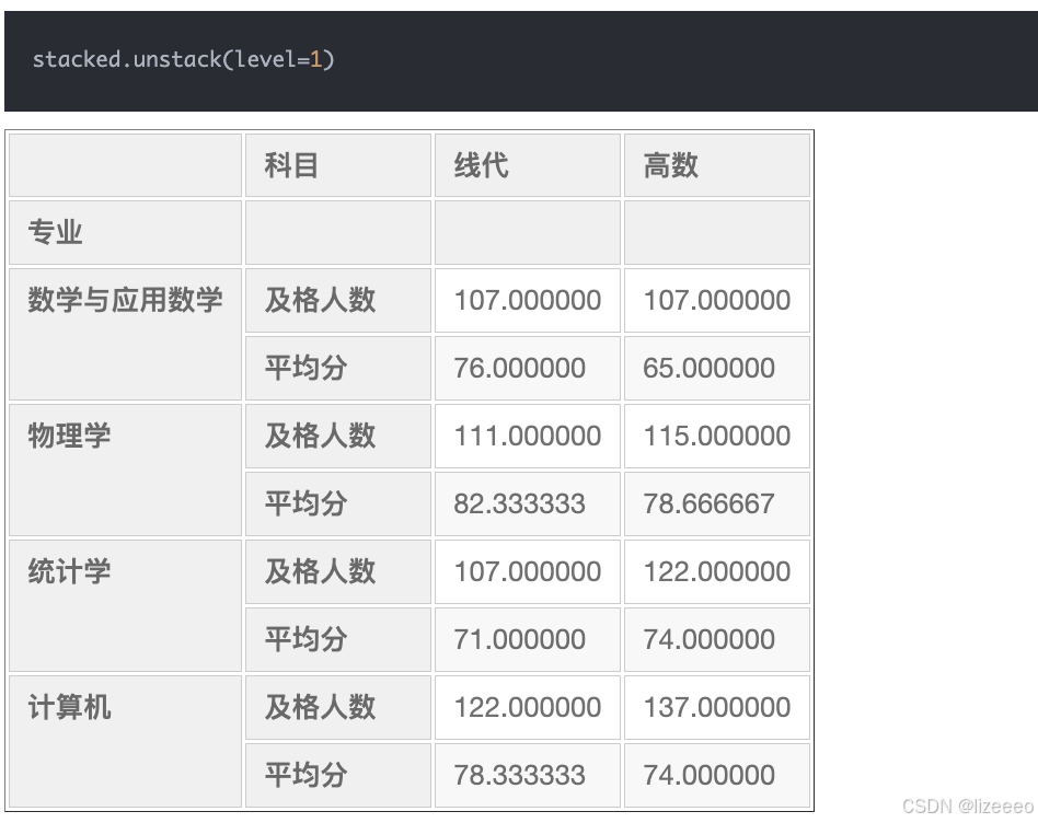 【cda-python】卡4-pandas 数据重塑-变形、堆叠、数据交叉表-CSDN博客