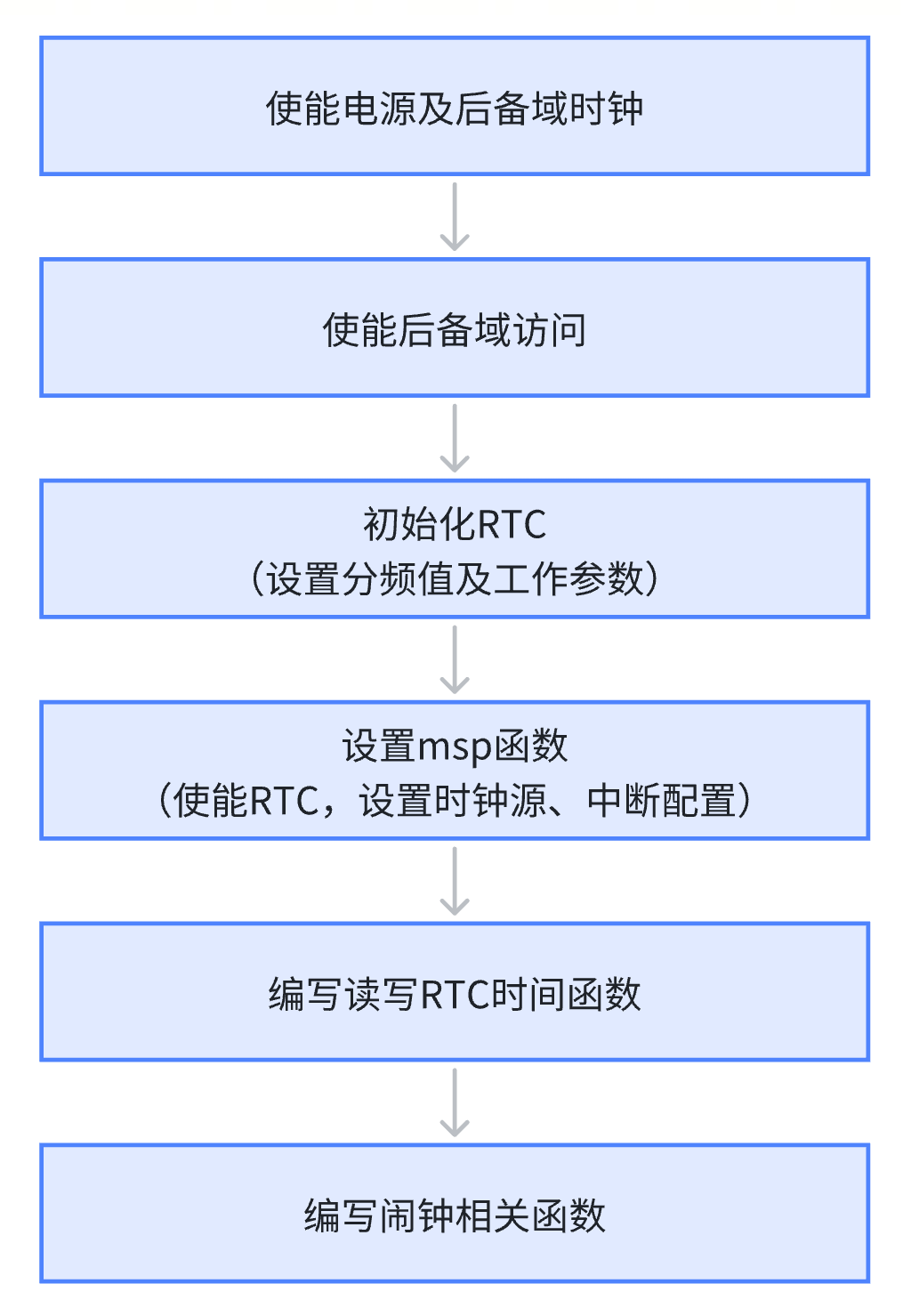 【STM32】BKP&RTC→手把手教你RTC闹钟实验-CSDN博客