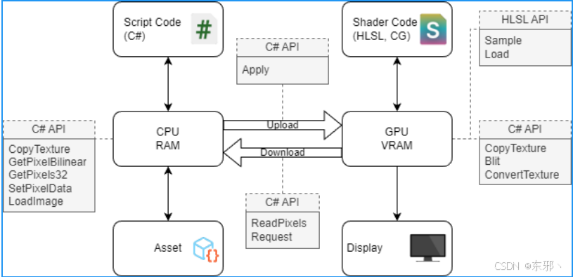 Unity纹理的性能优化_提高unity setpixel 函数性能-CSDN博客