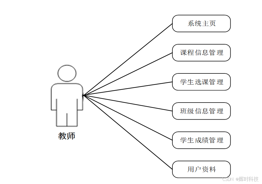 计算机毕业设计springboot基于vue的校园选课系统的设计与实现 基于spring Boot与vue的高校选课平台开发与实践 利用