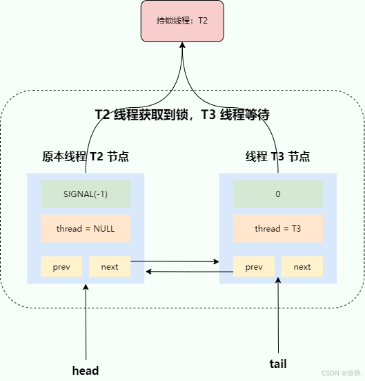 AQS---抽象队列同步器、CLH锁队列_clh队列-CSDN博客