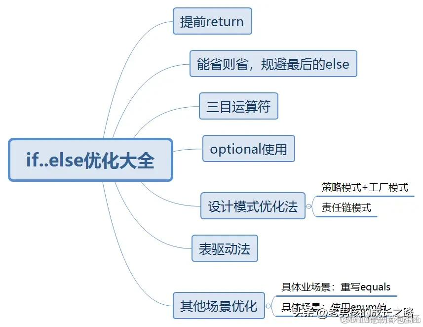 接手了个项目，被if，else搞懵逼了_编程if else 里面嵌套if else-CSDN博客