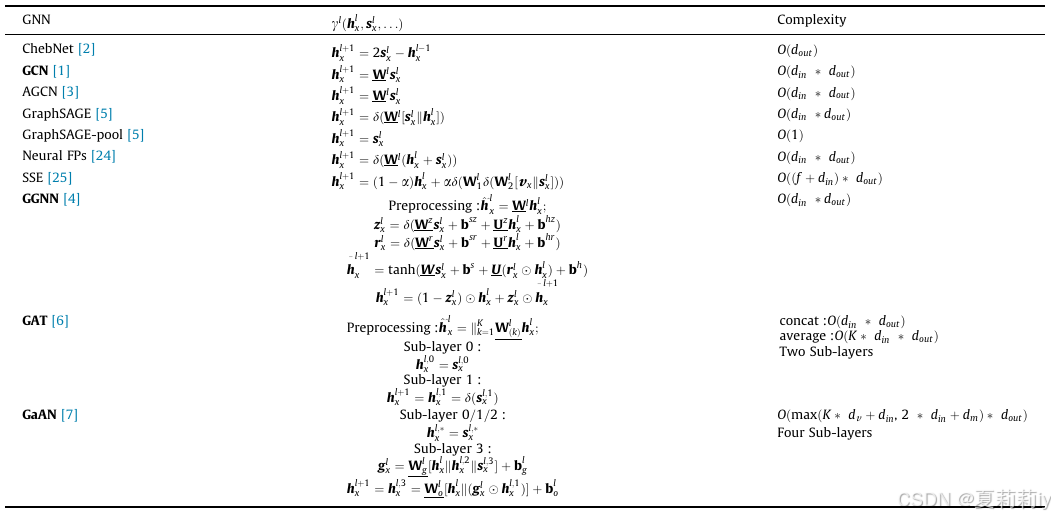 [Neucom 2021]Empirical analysis of performance bottlenecks in graph neural network training and ...