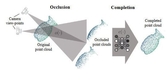 【论文笔记】Unsupervised Point Cloud Representation Learning with Deep Neural Networks: A Survey-CSDN博客