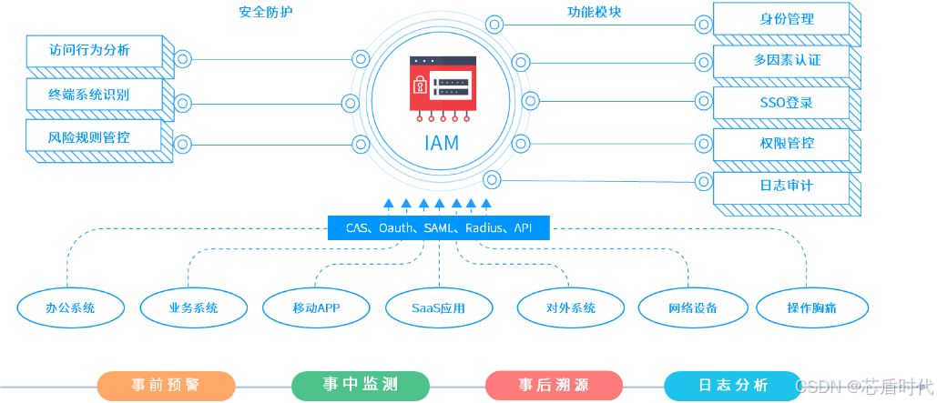 芯盾时代企业IAM建设解决方案_新盾 iam-CSDN博客