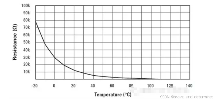 传感器学习(day05)：温度传感器选型全攻略_多路温度检测ic-CSDN博客