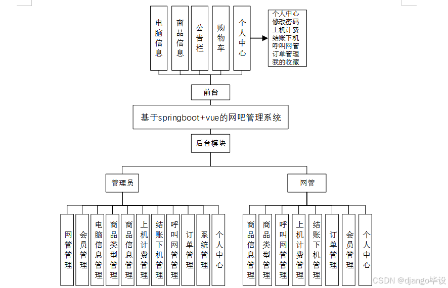 计算机毕设springboot基于vue的网吧管理系统 基于spring Boot与vuejs的网咖智能管理系统设计与实现 网吧运营管理平台：基于spring Boot和vuejs技术的