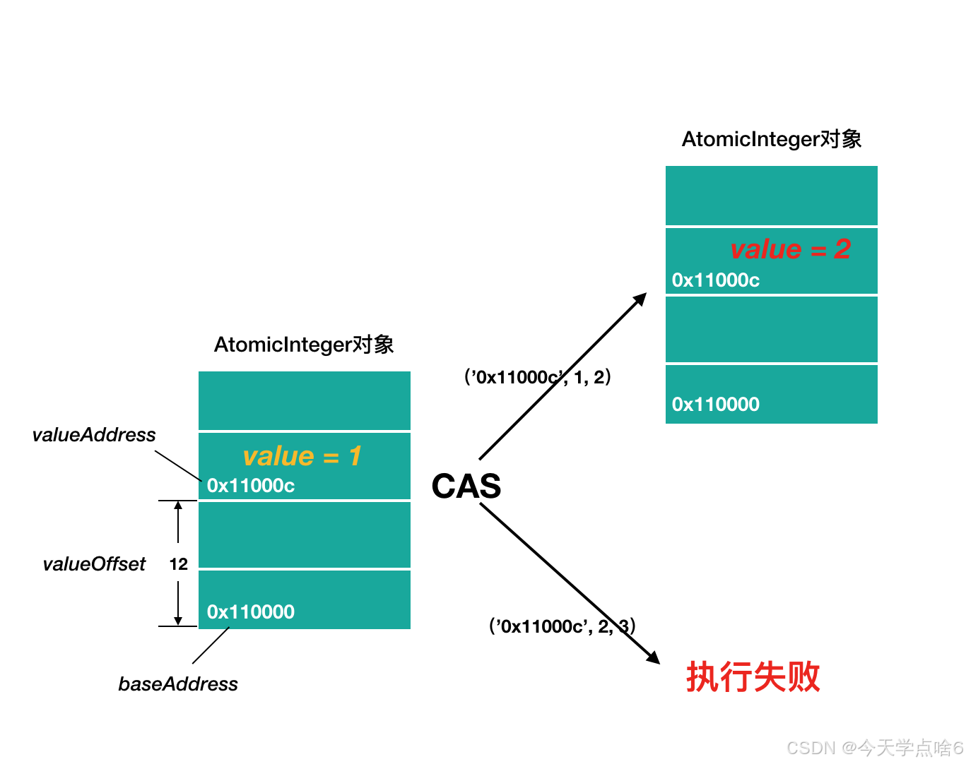 深入理解CAS&Atomic原子操作类详解_atomiccas-CSDN博客