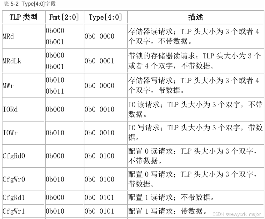 PCIE中TLP的格式_tlp格式-CSDN博客
