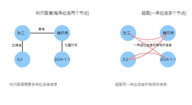 OG-RAG 基于本体引导的超图检索增强生成：通过知识结构化，提升大模型在专业领域的准确性和可解释性，实现55%准确率提升和30%效率提升 ...