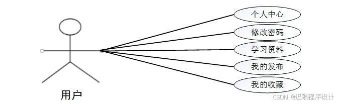 计算机毕业设计springboot在线学习论坛的设计与实现 基于spring Boot的在线教育社区开发与实践 Spring Boot驱动的在线学习交流平台构建毕设学习交流社区功能