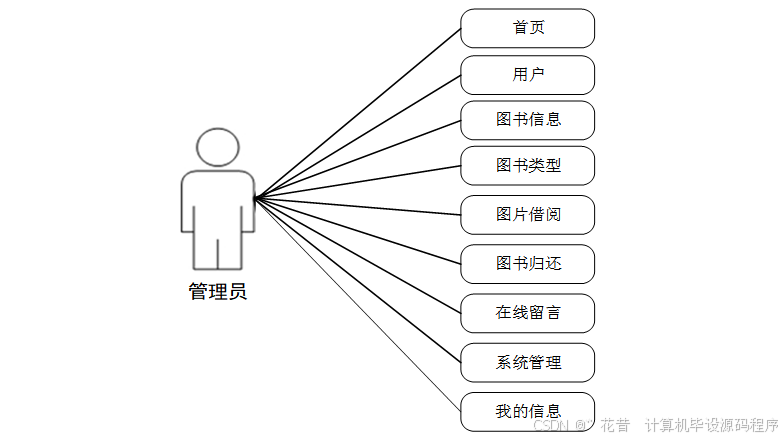 计算机毕业设计springboot图书馆管理系统 基于spring Boot的图书馆信息化管理系统设计与实现 面向spring Boot架构的